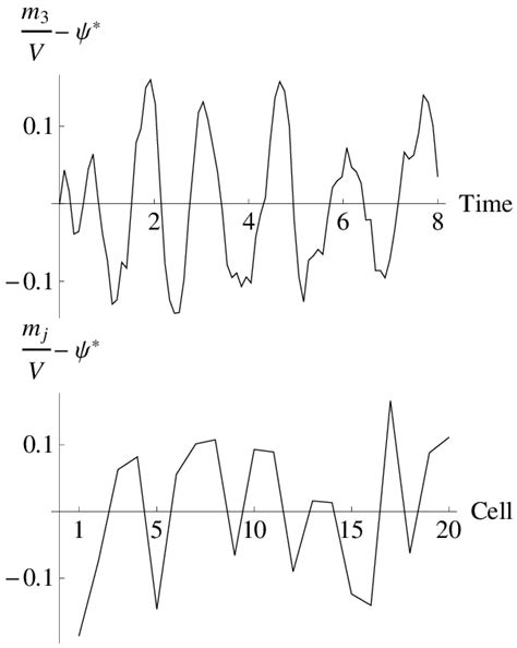 Upper Panel Temporal Evolution Of The Yconcentration In Selected Cell