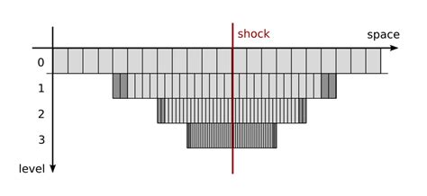 1 Sketch Of The Amr Grids Hierarchy The Ghosts Cells Used To Apply