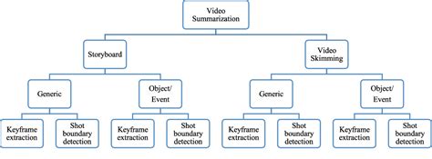 Figure 3 From Survey Of Compressed Domain Video Summarization