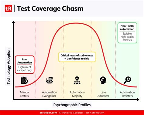 Qa Coverage Chasm How Ai Can Help Artem Golubev Posted On The Topic