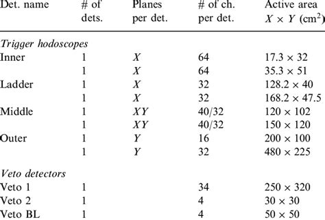 Overview Of Trigger Detectors Used In Compass Together With Their