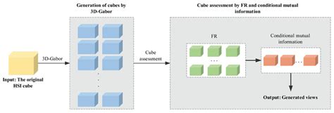 The General View Generation Approach Architectures Download