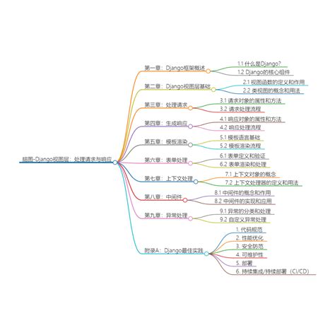 Python 深入学习和理解django视图层：处理请求与响应 个人文章 Segmentfault 思否