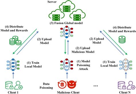 Figure 1 From A Credible And Fair Federated Learning Framework Based On Blockchain Semantic