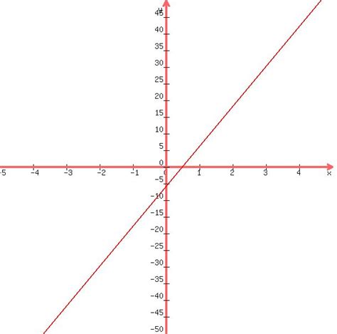 solution state wether the equation y 12x 6 is linear