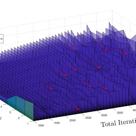 a optimal throws and total iteration parameters based on total