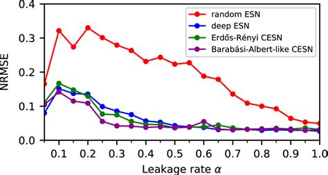 Impulse Noise Reduction Nrmse Depending On The Leakage Rate