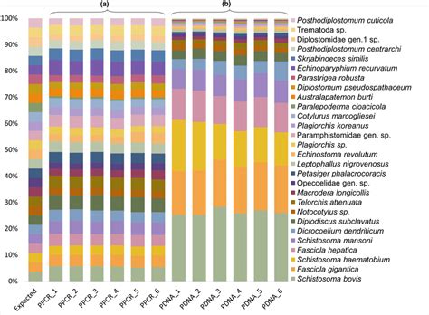 Percentage Of Sequences Generated Per Ngs Library And Per Species In Download Scientific