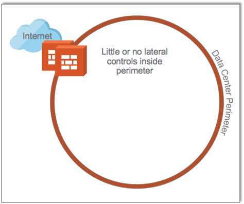 The Vmware Nsx Platform Healthcare Series Part 3 Micro Segmentation Concept Vwilmo
