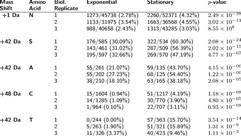 Mass Shift Amino Acid Pairs With Elevated Frequency In Stationary Phase