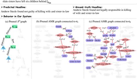 Figure 1 From Modeling Unified Semantic Discourse Structure For High