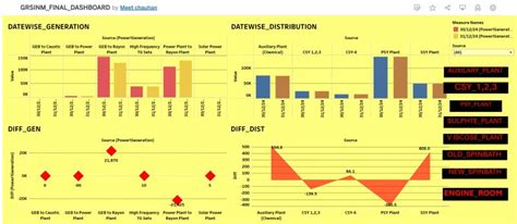 Dataanalytics Tableau Dashboarddesign Poweranalytics Machinelearning Datascience