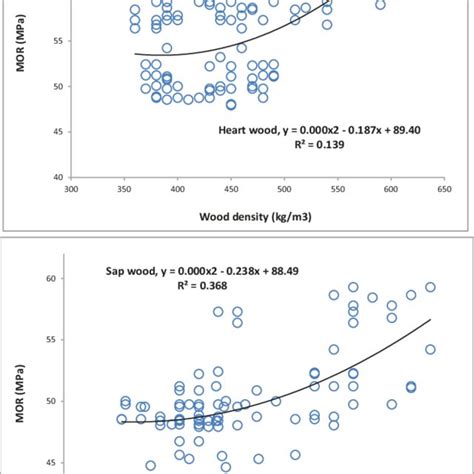 The Relationship Between Wood Density And Modulus Of Elasticity Moe Download Scientific
