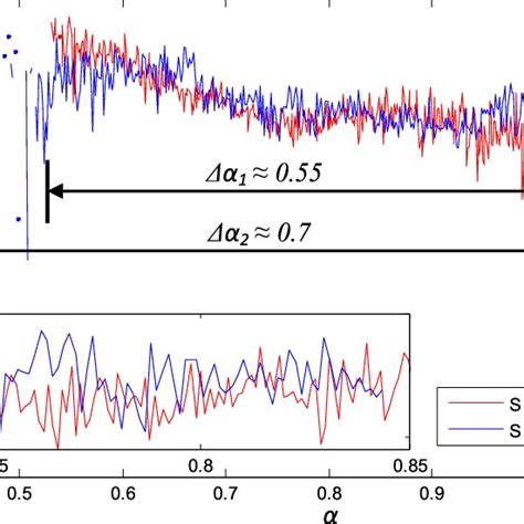 Simulation Comparison Of Singularity Power Spectrum Distribution Spsd Download Scientific