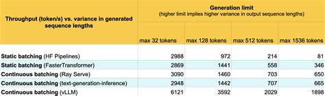 Achieve 23x LLM Inference Throughput Reduce P50 Latency
