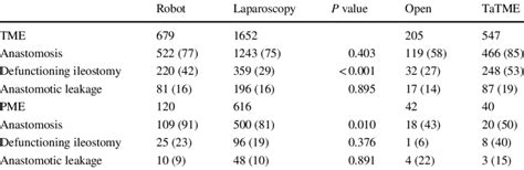 Anastomosis Defunctioning Ileostomy And Anastomotic Leakage Rates In