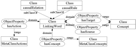 Owl Based Schema Of The Concept Model Download Scientific Diagram