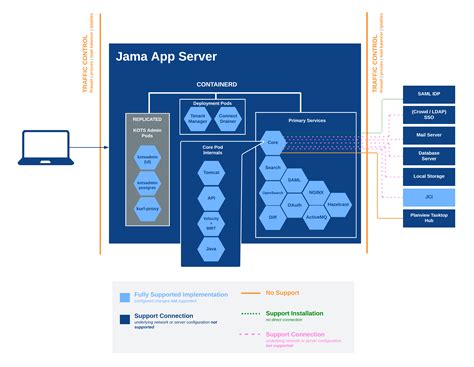Jama Connect® Self Hosted Scope Of Support Jama Software Support