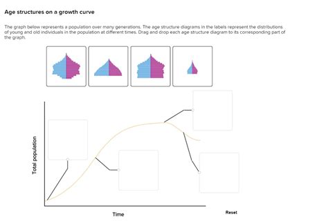 Solved Age Structures On A Growth Curve The Graph Below