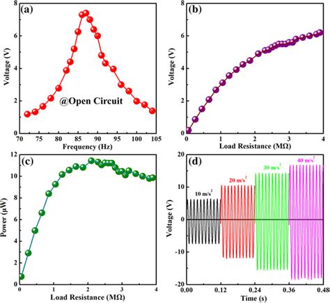 A The Frequency Dependence Of Output Voltage B C The Output Voltage