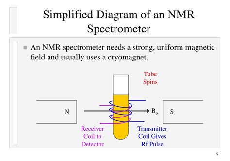 PPT Spectroscopic Interpretation NMR PowerPoint Presentation Free Download ID 4306863