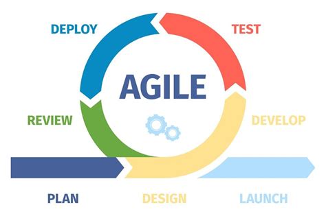 Adoption Of Agile Framework In Indian IT Workspaces Challenges And Future