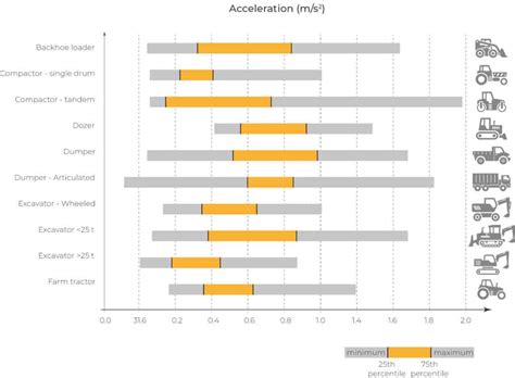 Whole Body Vibrations Effects Measurements Limits