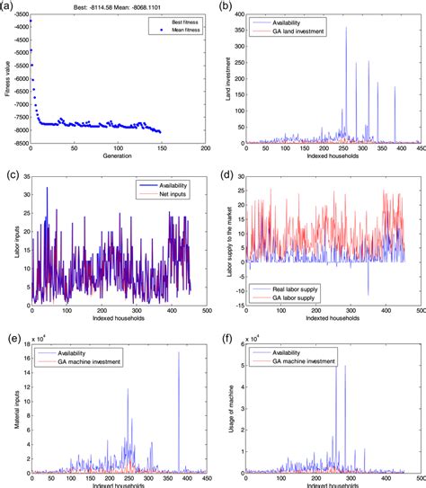 Partial Results Of Genetic Algorithm For 454 Households A Best Download Scientific Diagram