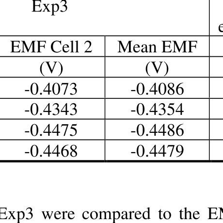 EMF Values From Exp And Cell III Download Table