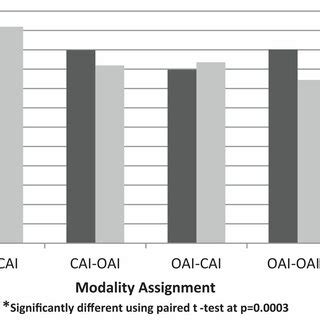 Mean PCL C Total Scores At Test And Retest By Modality Assignment Note Download Scientific