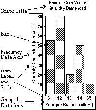 How To Make Bar Graphs Sciencing