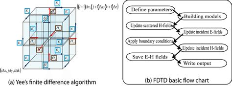3 A Yees Finite Difference Algorithm B Fdtd Basic Flow Chart