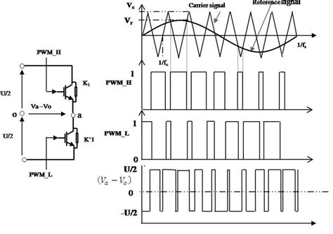 The Main Idea Of Spwm Technique Download Scientific Diagram