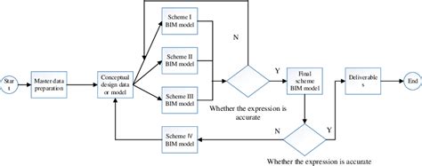 Figure 2 From Performance Analysis Of Application Of Bim Technology And Two Way Progressive