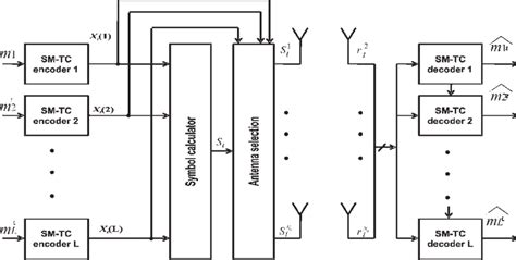 System Model Of The Proposed Multilevel Spatial Modulation Technique