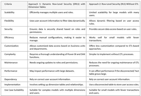 Dynamic Row Level Security Rls Implementation In Microsoft Fabric Community