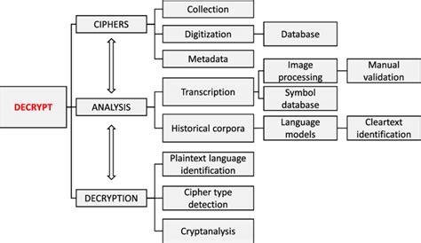 The Decrypt Project Modules Download Scientific Diagram