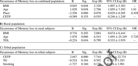 Logistic Regression Analysis Risk Factors For Age Associated Memory Download Table