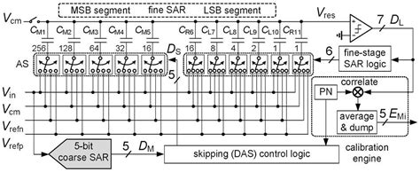 Background Calibration Method Based On Related Sar Adc Capacitor Mismatch Errors Eureka Patsnap