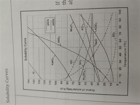 Chemistry Unit 6 Solutions And Solubility Curves Flashcards Quizlet