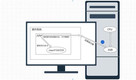 Jvm、jre、jdk之间的联系与区别jdk Jre Jvm 的区别和联系 Csdn博客