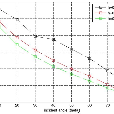Effective Refractive Index Variation Of The Proposed Nanopillar Array Download Scientific