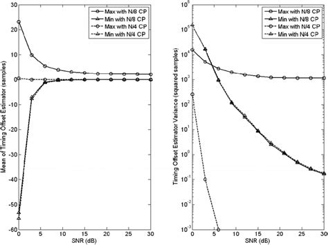 Mean And Variance Of Timing Offset With Different Detection Methods And