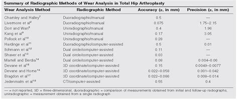 Radiographic Methods Of Wear Analysis In Total Hip Arthropla Jaaos Journal Of The