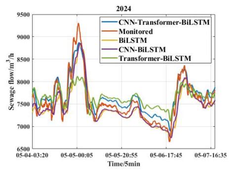 Enhancing Sewage Flow Prediction Using An Integrated Improved Ssa Cnn Transformer Bilstm Model