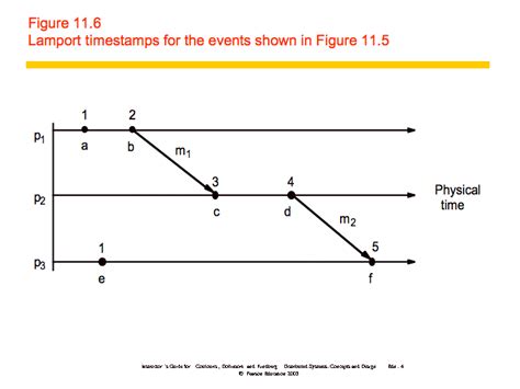 Lamport Timestamp Vs Vector Clock At Jayden Abdullah Blog