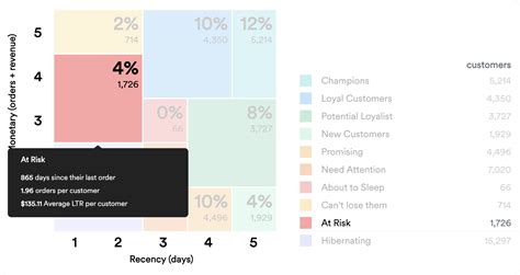 Rfm Strategy How To Engage Your Customer Segments Part 2 Peel Insights