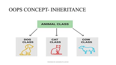 Contains Explanation Of Oops Concepts In C Ppt Free Download
