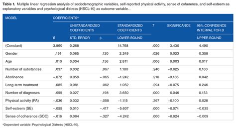multiple linear regression analysis of sociodemographic variables