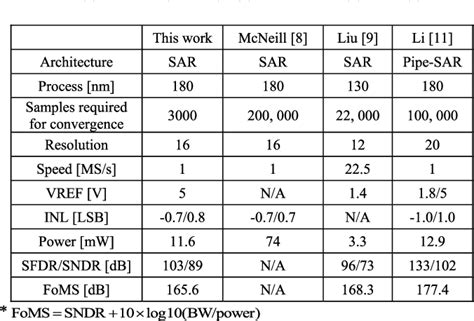 Table Ii From Capacitor Mismatch Calibration Of A 16 Bit Sar Adc Using
